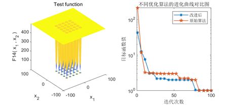 【第一期】改进群体智能优化算法终结者，将近3000个改进策略 1万种改进算法！！！ 群智能算法改进策略 csdn博客