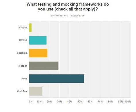 How To Do A Thorough Test Of ColdFusion Web Applications TeraTech