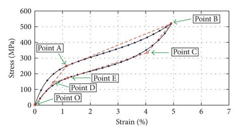 Derivation Of Simplified Sma Material Model From Test Data Download