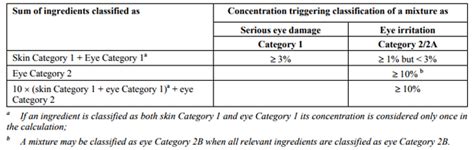 Ghs Classification Criteria For Eye Irritation And Serious Eye Damage