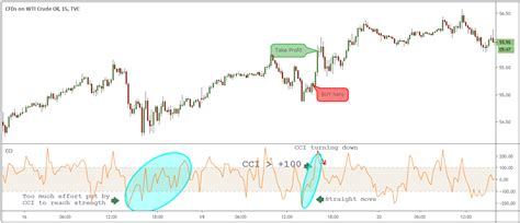 Best Commodity Trading Strategy — Trading Strategy Guides 2026