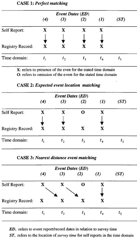 A Graphical Presentation Of Record Linkage And Matching Procedures For Download Scientific