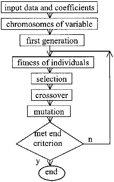 Flow Of Genetic Algorithm Download Scientific Diagram