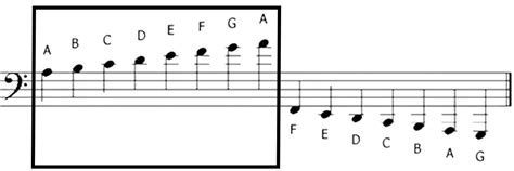 Bass Clef General Overview Phamox Music