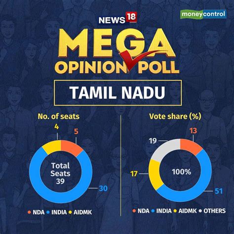 Opinion Poll 2024 Dmk Cong To Score Big In Tamil Nadu Bjp Led Nda To
