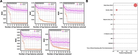 Frontiers An Interpretable Stacking Ensemble Learning Framework Based On Multi Dimensional