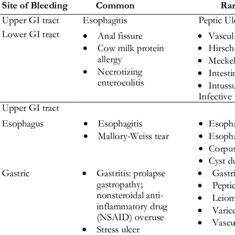 Signs And Symptoms Associated With Gi Bleeding Download Scientific Diagram