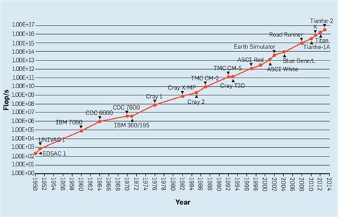 Advanced Computing Performance Measured By The Hpl Benchmark Download Scientific Diagram