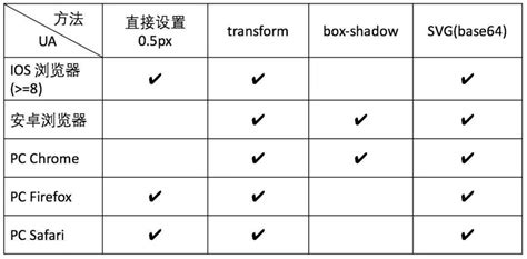移动端css实现各种0 5px的线 知乎