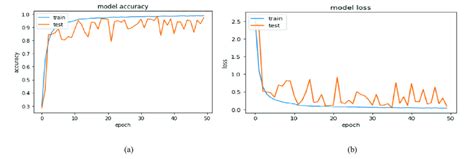 Proposed CNN Bayesian Approach With Model Loss And Model Accuracy In Download Scientific
