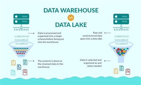 Differenza Tra Data Lake E Data Warehouse In Informatica Informatica E Ingegneria Online