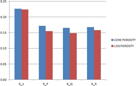 Histogram Plot Of Log Porosity Match With Core Porosity Download