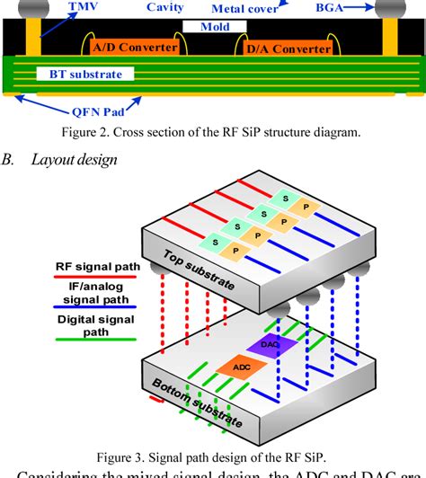 Figure 3 From Design And Implementation Of A Dual Band Rf Sip Module Based On Package On Package