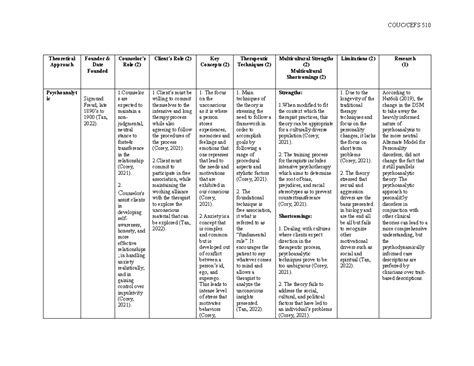 Theories Chart Theoretical Approach Founder And Date Founded Counselors Role 2 Clients Role