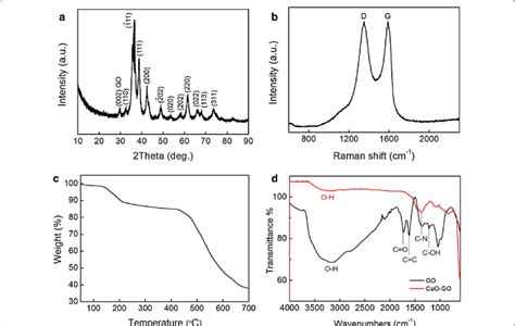 A Xrd Diffraction Pattern B Raman Spectrum C Tga Analysis And D