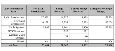 Fcc Report On 2021 National Eas Test Shows Improvements Along With