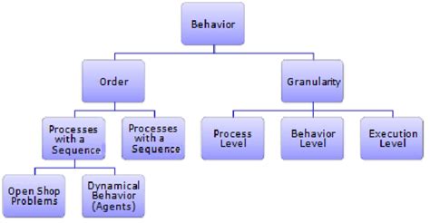 Structure Of Behavioral Modeling Download Scientific Diagram