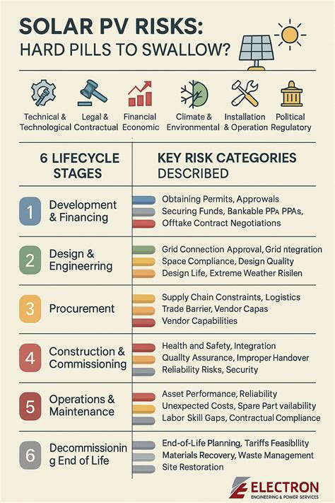 Solar Pv Risk Electron Engineering And Power Services Eeandps