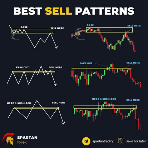 Best Sell Patterns 📚 Dont Forget To Save Stock Trading Strategies