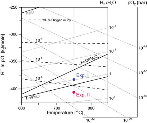 Visual Representation Of The Equilibrium Systems For The Exposures I