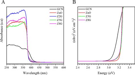 A Diffuse Reflectance Spectra And B The Tauc Plot Of Synthesized Gcn Download Scientific