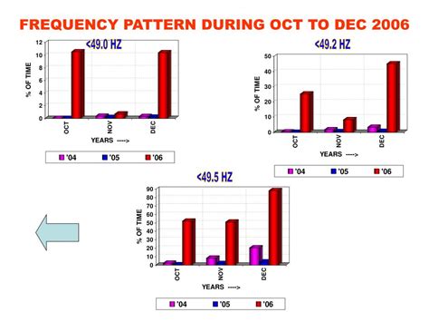 Ppt Frequency Pattern Analysis For January 2007 State Over Drawal