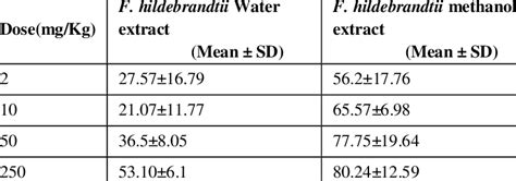 Dose Dependent Percentage Writhing Inhibition Of F Hildebrandtii