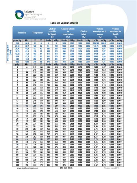 Table Vapeur Saturée Mars 2017 Pdf Thermodynamique Chimie Physique