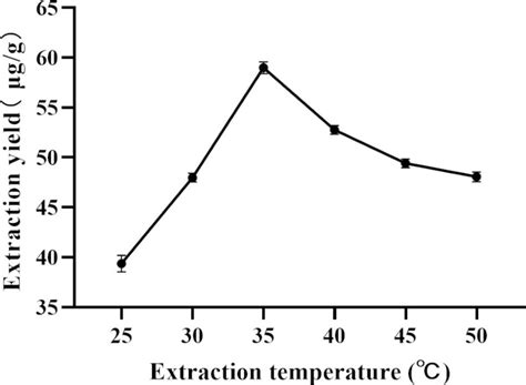 Effect Of Extraction Temperature 25 30 35 40 45 50℃ On Lycopene