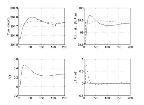 6 Closed Loop Response Full Order Controller Design Download