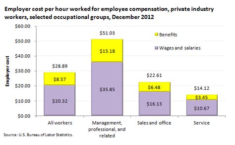 Employer Costs For Employee Compensation December 2012 The Economics