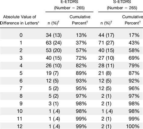 Test Retest Differences With The Electronic Etdrs And Standard Etdrs Download Table