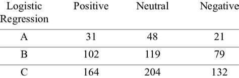 Sa Model Results Logistics Regression Algorithm Download Table