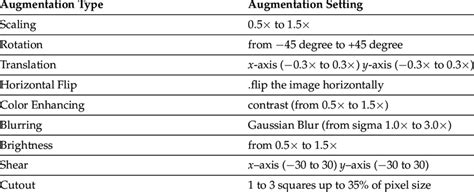 Augmentation Types And Settings Download Scientific Diagram