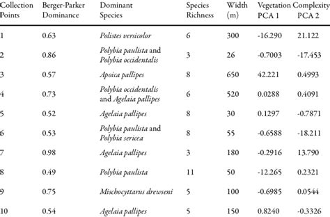 Dominance Index Species Richness Width Of The Fragments Of Riparian
