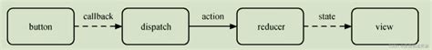 Redux 中间件基础（react）react中间件怎么拿到store Csdn博客