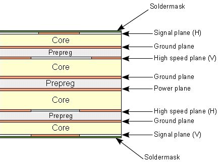 Do S And Don Ts For PCB Layer Stack Up PCBDESIGNONLYN