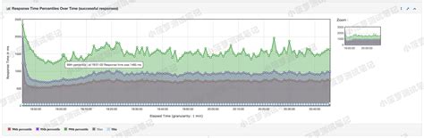 jmeter系列（43） 详解 jmeter 图形化 html 压测报告之 charts 模块 小菠萝测试笔记 博客园