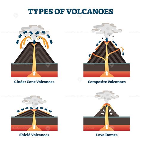 Types Of Volcanoes Vector Illustration Vectormine