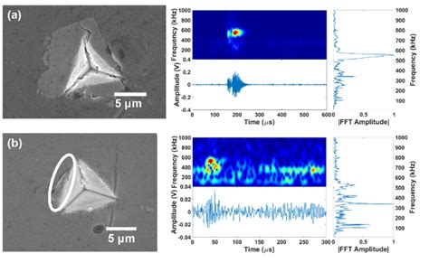 Nanoindentation And Corresponding Recorded Ae On A A Particle That