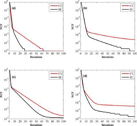 Normalized Cost Functions Ncfs Of A Te1 B Te2 C Te3 And D