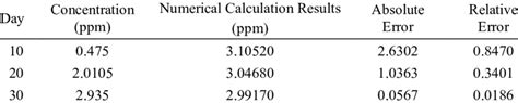 Daily Error Calculation Results Download Scientific Diagram