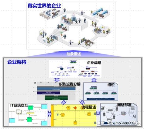 企业架构2——企业架构概述 知乎