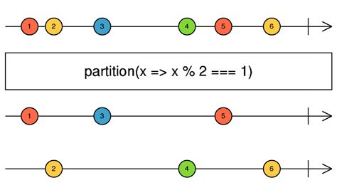 Rxjs Partition（已弃用）w3cschool