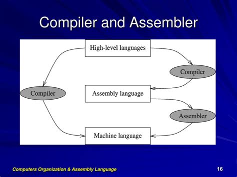 Ppt Computers Organization And Assembly Language Powerpoint Presentation Id1574681
