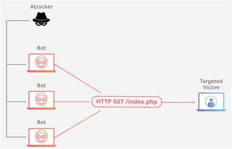 Applicationservice Attacks