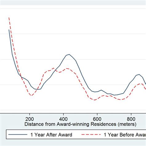 Price Gradient Of Distance From Award Winning Residences Public