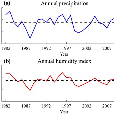 Flowchart Of Sensitivity Analysis On Spatial And Parameter Sampling