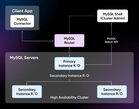 Postgresql Vs Mysql Digging Into Their Differences Dreamhost