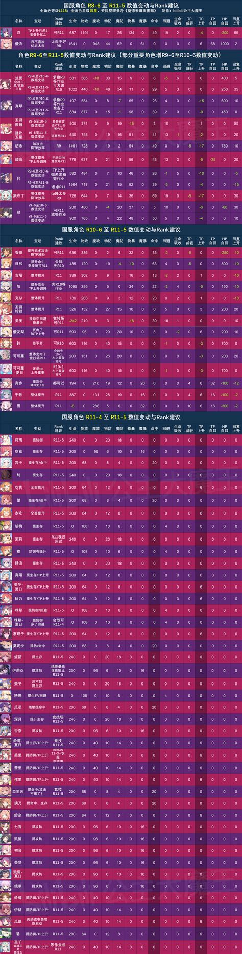 公主连结：图18来了【r11 5数值变动】与rank建议（一图流） 哔哩哔哩
